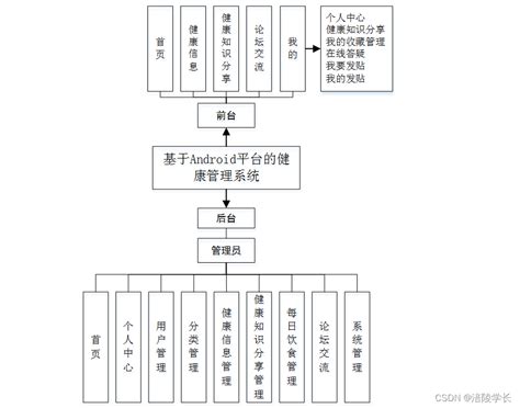 【独家源码】ssm基于android平台的健康管理系统0rdu8应对计算机毕业设计困难的解决方案 Csdn博客