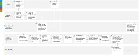Migrating Firewalls With The Firewall Migration Tool In Cisco Defense Orchestrator Migrating