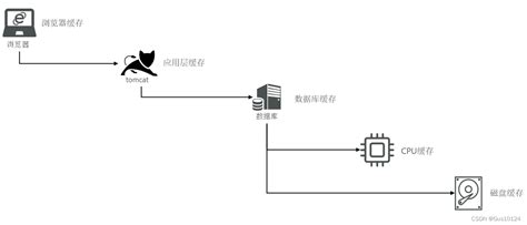 redis实战2 查询缓存 redis查询缓存 csdn博客