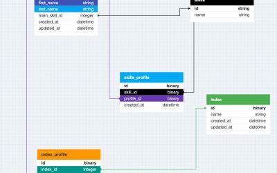 Database Design Modeling Tool Online DB Designer