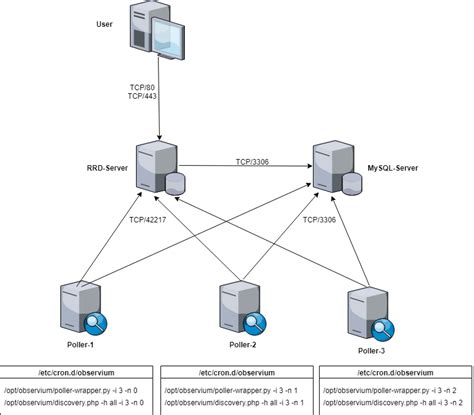 Best Practice Blog Scaling Observium Horizontally