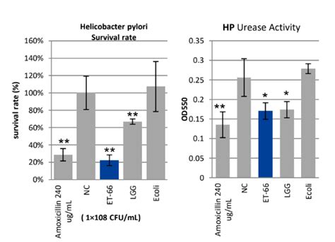 Pharm Rx Lactobacillus Paracasei Et 66 Halal Efsa Freeze Dried