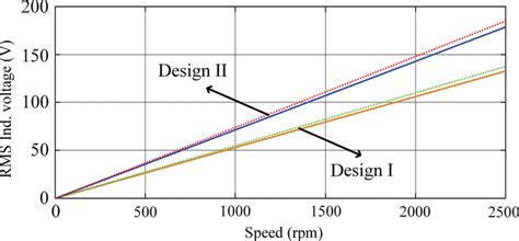 Induced Voltage Vs Speed Dotted Lines And Solid Lines Refer To Download Scientific Diagram