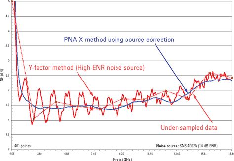 Figure 1 From Keysight Technologies High Accuracy Noise Figure Measurements Using The PNA X