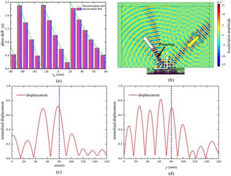 A Programmable Metasurface Based On Acoustic Black Hole For Real Time Control Of Flexural Waves