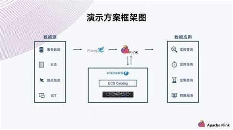 flink iceberg 对象存储，构建数据湖方案 知乎