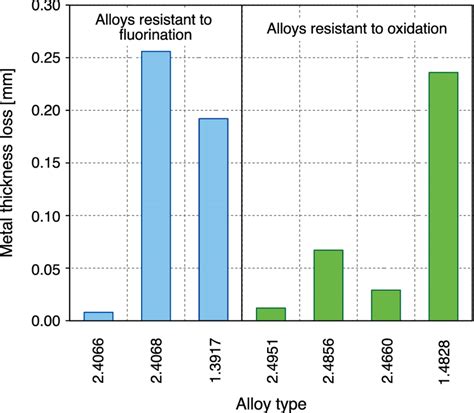 Metal Thickness Loss Of Investigated Alloys After 105 H Corrosion