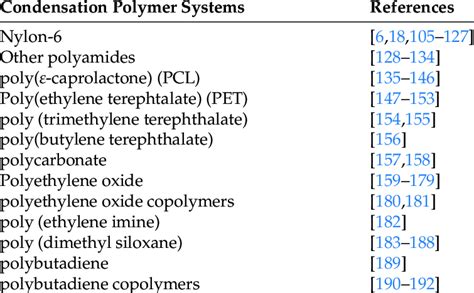 Condensation Polymers And Rubbers Classification Download Scientific