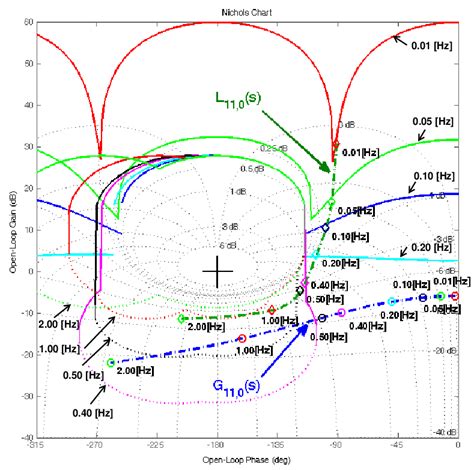 Bounds And Open Loop Frequency Responses Of The 1 St Loop On Nichols