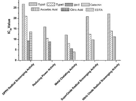 Antioxidant Activity Of Essential Oils Of Lalba Morphotypes Essential