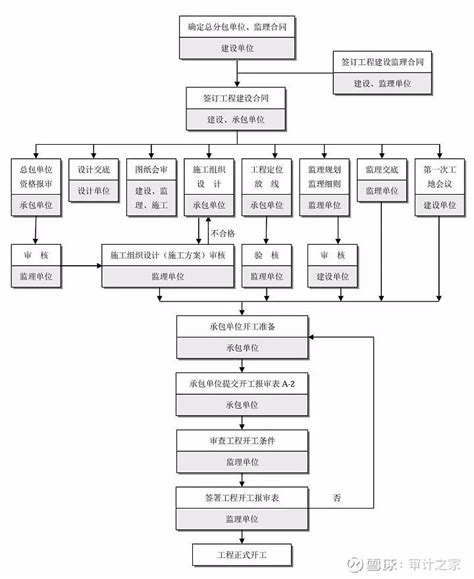 工程建设项目史上最完整的全流程图，必收藏备用！ 工程建设项目一直以来都是众人眼中的“老大难”，文中四大流程中的24张图带你全面了解工程建设项目