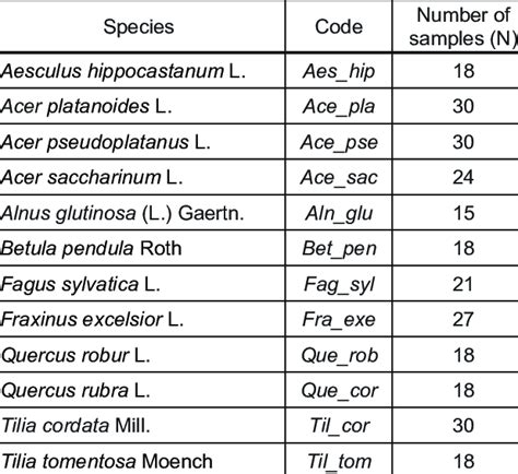 Characteristic Of Deciduous Trees Species Download Scientific Diagram