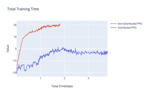 11 Total Training Time For The 2nd Distributed Ppo Experiment On