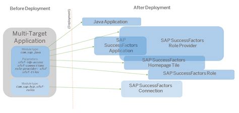 Deploying A Solution Using A Multi Target Applicat Sap Community