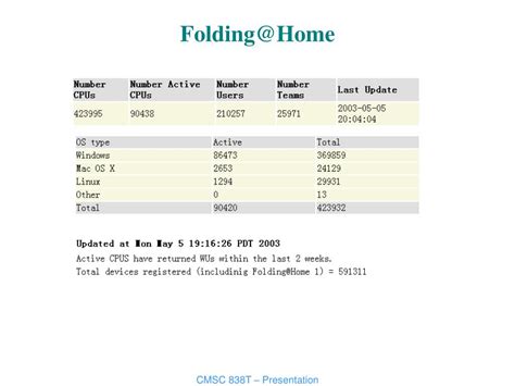 Ppt Atomistic Protein Folding Simulations On The Submillisecond Timescale Using Worldwide