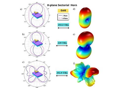 H Plane Sectorial Horn Radiation Diagrams In Gold In D A B And