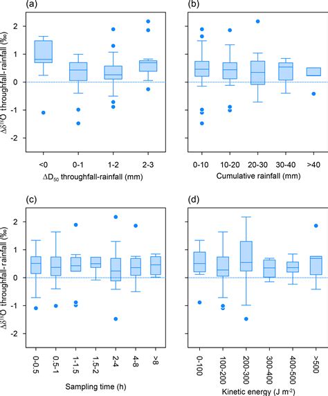 Hess Throughfall Isotopic Composition In Relation To Drop Size At The Intra Event Scale In A