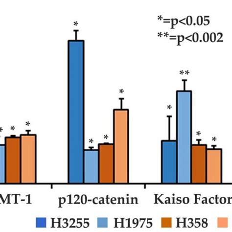 Modulation In Gene Expression Of Emt Biomarkers In Wild Type And Egfr