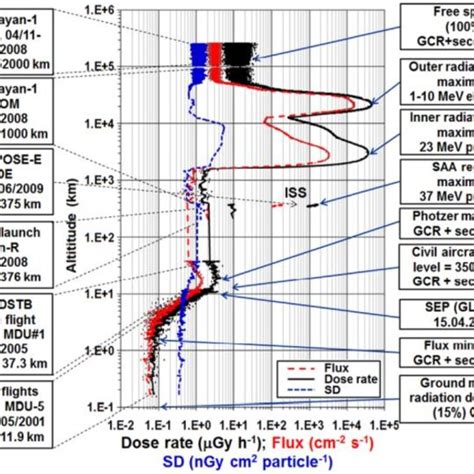 Variations Of The Absorbed Dose Rate Flux And Specific Dose Range
