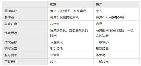 B2b的crm跟b2c的crm有哪些区别 零代码知识中心 简道云