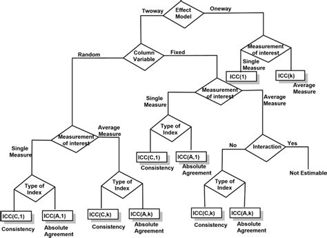 A Decision Flow Chart That Guides The Selection Of An Appropriate Intra Download Scientific