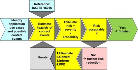 Risk Assessment Process Of Iso 12100 Applied To Collaborative