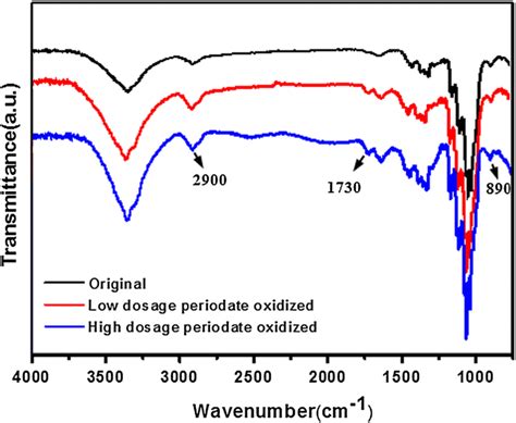 Cotton Fiber Ftir At Frank Royalty Blog
