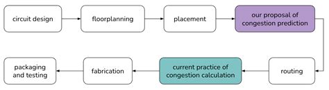 Introduction Netlist Congestion Prediction With Graph Attention Network