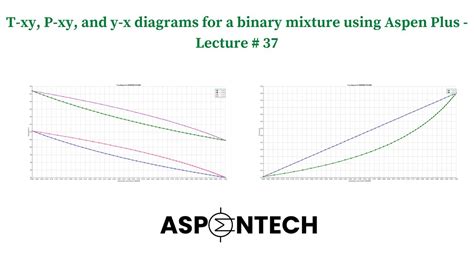 T Xy P Xy And Y X Diagrams For A Binary Mixture Using Aspen Plus