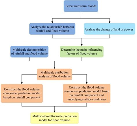 The Process For Constructing The Combined Prediction Model 154