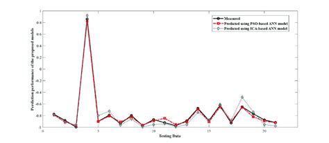 predicted values using the recommended predictive models versus the