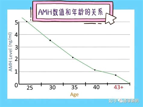 女性AMH正常值范围是多少 教你看懂AMH检查报告 知乎