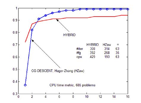 Figure 1 From A Hybrid Conjugate Gradient Algorithm For Unconstrained Optimization As A Convex
