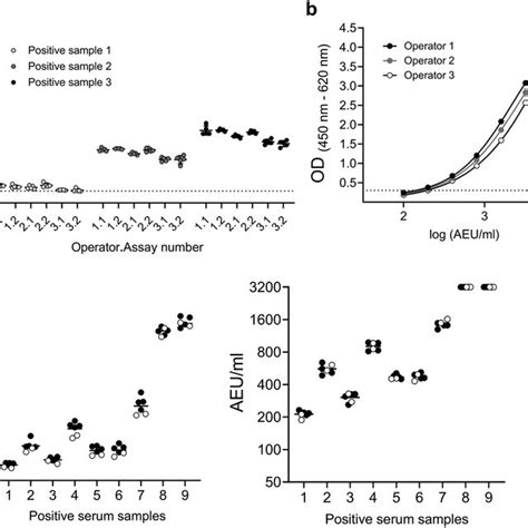 Intra And Inter Assay Variability Coefficient Of Variability Cv In
