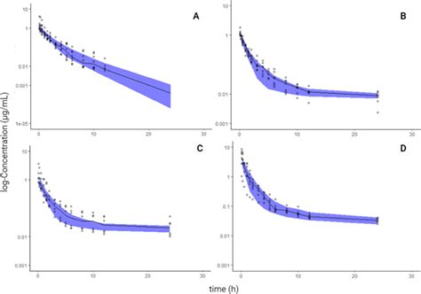 Visual Predictive Check Vpc Of The Final Poppk Model Based On 500