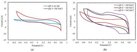 chemosensors mdpi on linkedin article recommendation ph sensor
