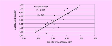 Correlation Of Quantitative Hbv Dna Obtained By Affigene Hbv Vl And