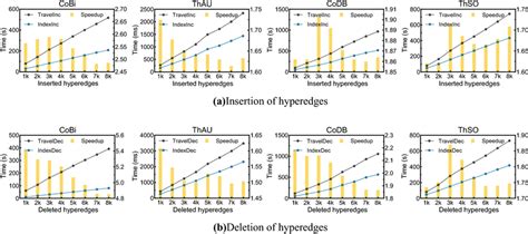 Effect Of Core Index On The Efficiency Of Incremental And Decremental