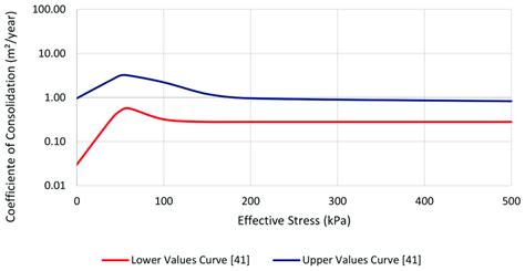 Range Of Coefficient Of Consolidation Values For Clays In The Region Of Download Scientific