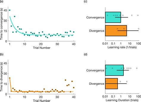 Oculomotor Learning The Duration Required To Achieve Target Fixation