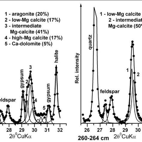 fig modeling of xrd patterns of carbonates from the sediments of lake