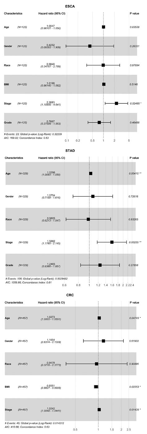 Functional Proteomic Profiling Analysis In Four Major Types Of