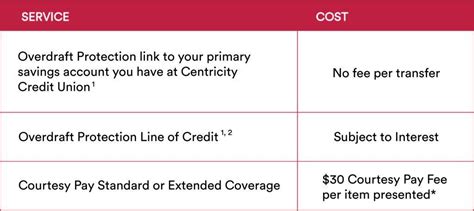 Overdraft Coverage Options Centricitycu