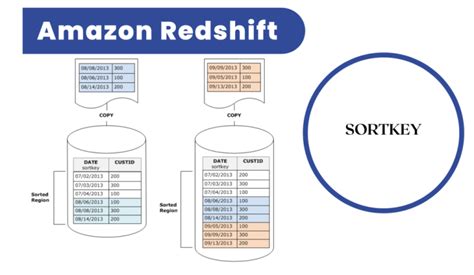 Redshift The Complete Guide Etl Sql