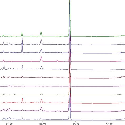 Chromatogram Of The Fingerprints Of The 11 Samples Download