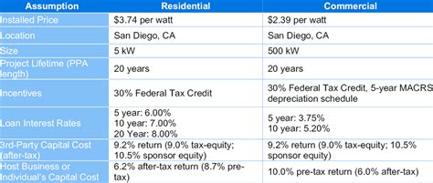 Basic Model Assumptions Download Table