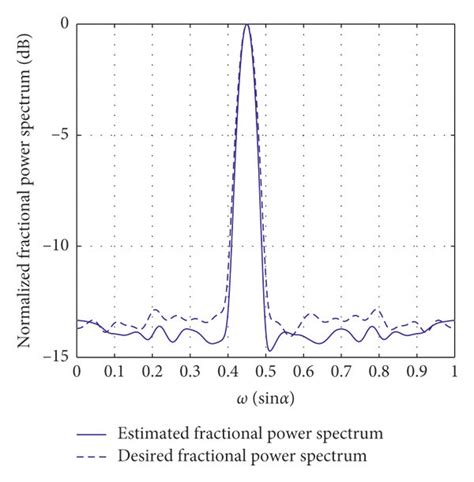 Input Signal And Its Fractional Power Spectrum Download Scientific Diagram