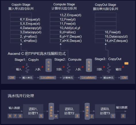 Ascend C背后的魔法：深度理解多核并行流水计算dobule Buffer技术ascend C单核怎么实现并行调度 Csdn博客