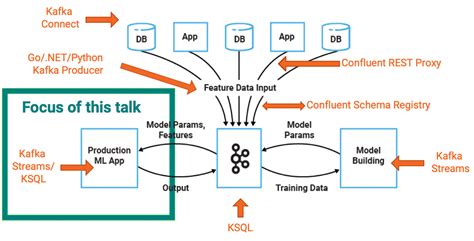 Machine Learning And Real Time Analytics In Apache Kafka Applications