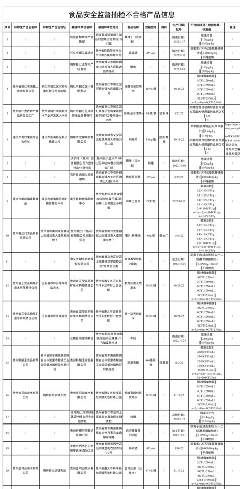注意！贵州这26批次食品抽检不合格制品市场食用